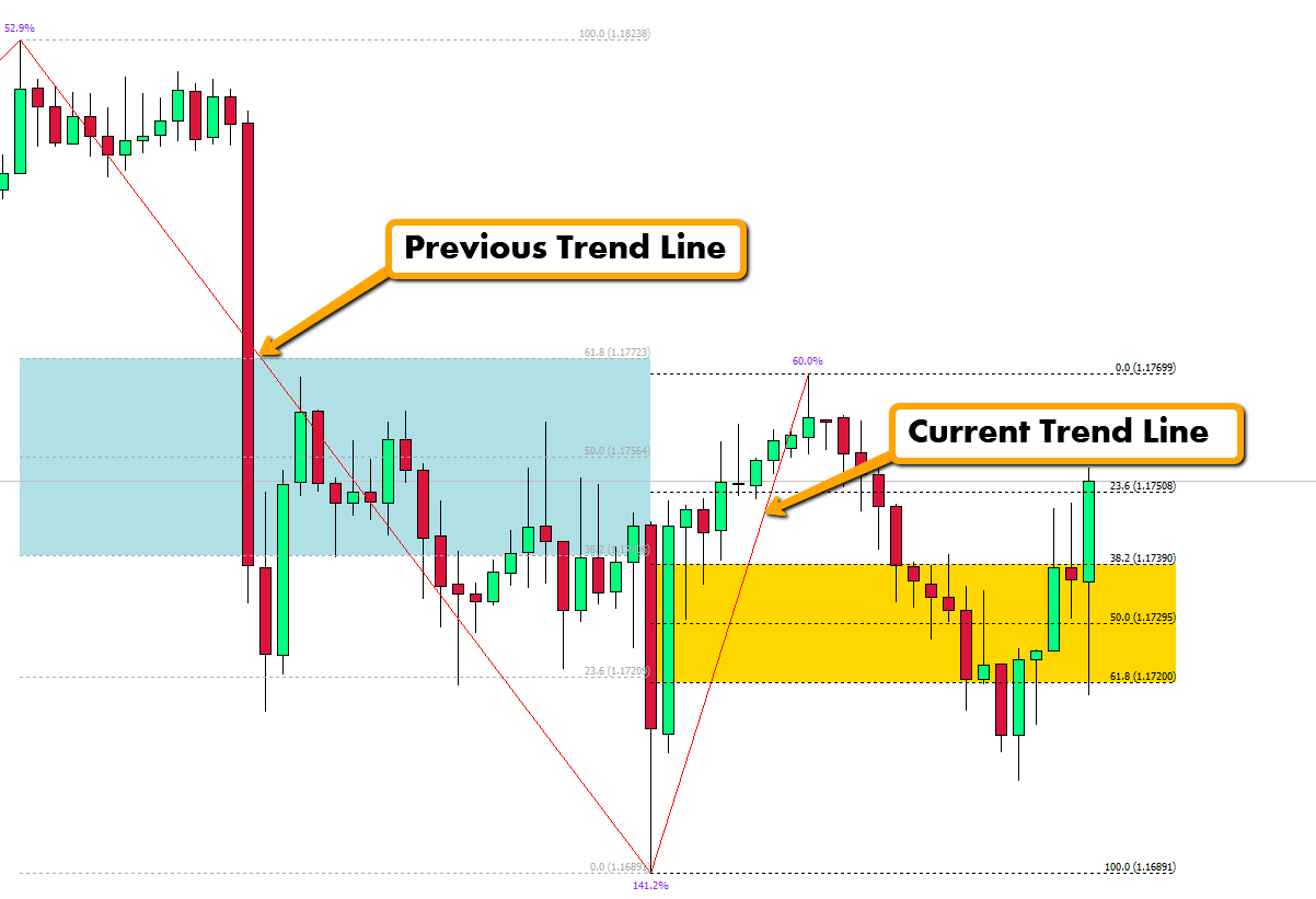Fibonacci Golden Zone Indicator for All Markets Review